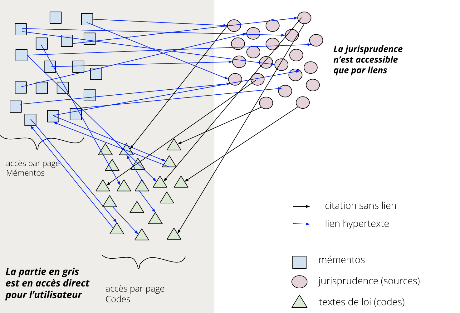 Comment la base de données est-elle organisée